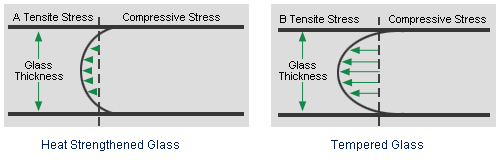 Heat Strengthened Glass/Semi-Tempered Glass - Qingdao Neo Glass